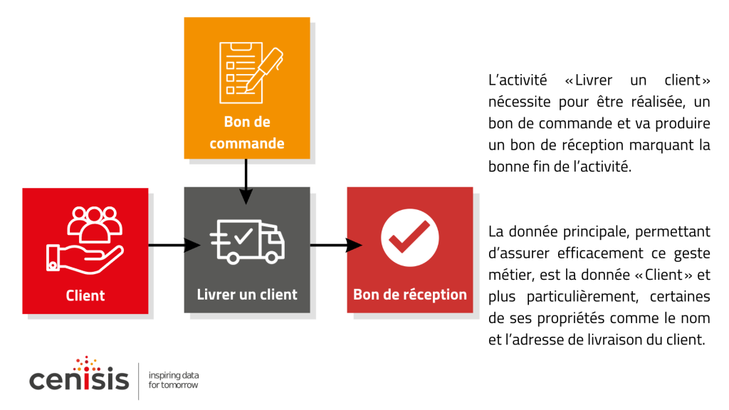 Référentiel ou MDM : comment le mettre en place